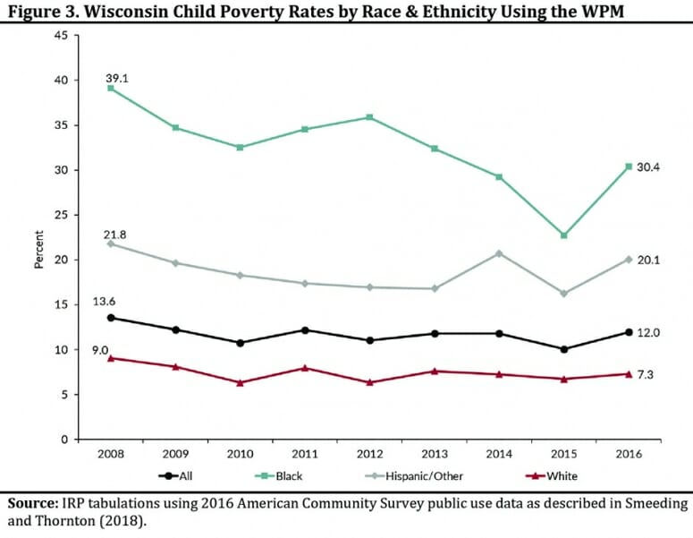 Study finds Wisconsin’s African American poverty rate three to four ...