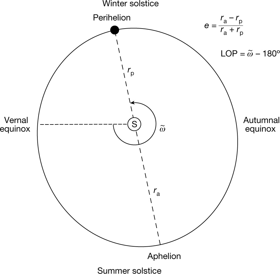 Earth’s orbit is more important in driving tropical Pacific climate ...