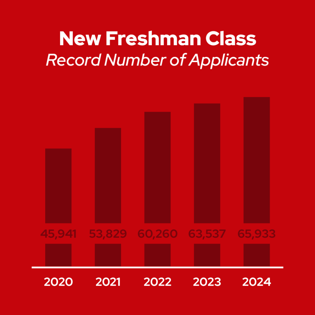 UW–Madison enrolls freshman class of 8,516, drawn from record number of applicants – UW–Madison News